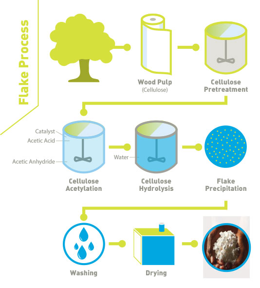 Cellulose Acetate Process Flow Diagram Acetate Tow Process C