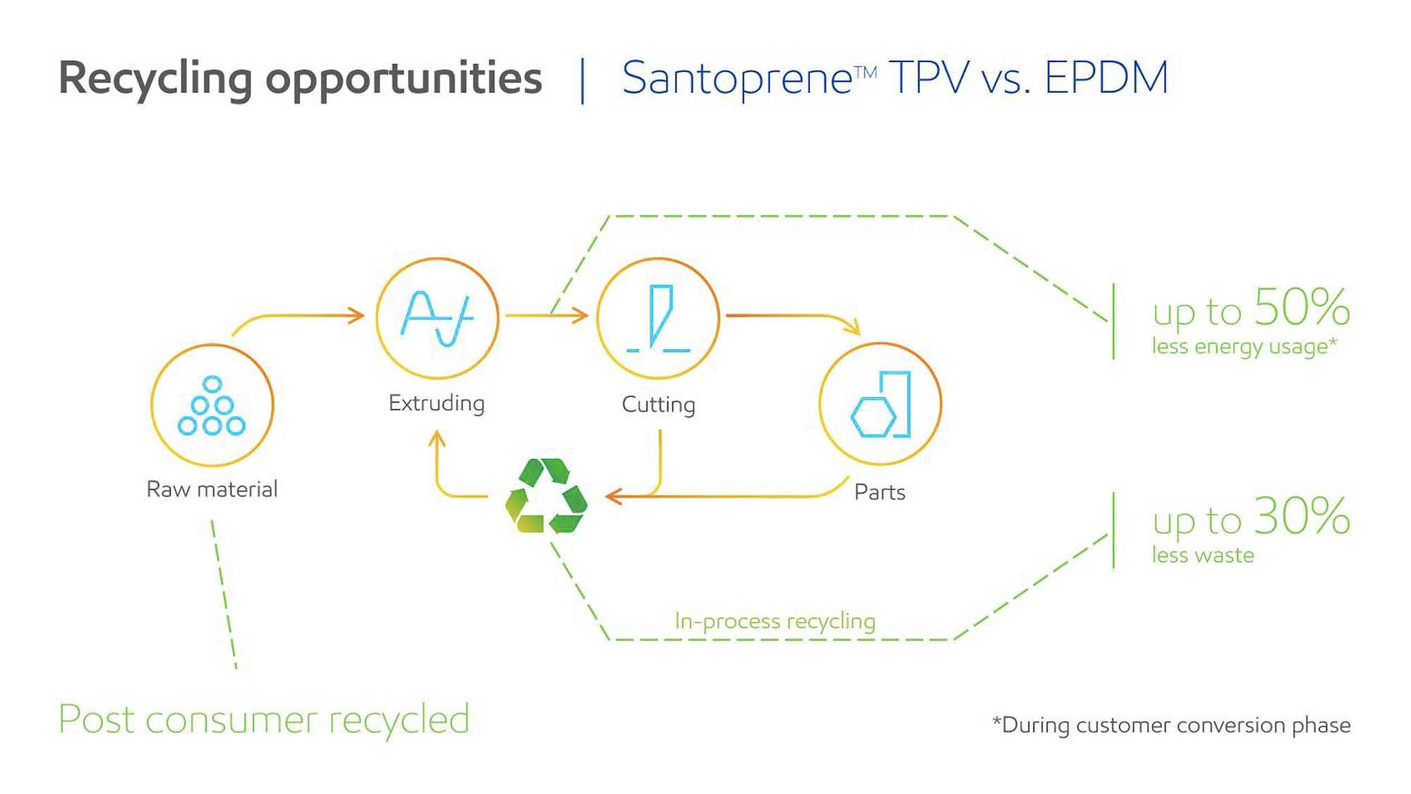 Thermoplastic Vulcanizate (TPV) Semi Dynamic and Dynamic Weatherseals