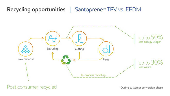 Thermoplastic Vulcanizate (TPV) Semi Dynamic and Dynamic Weatherseals